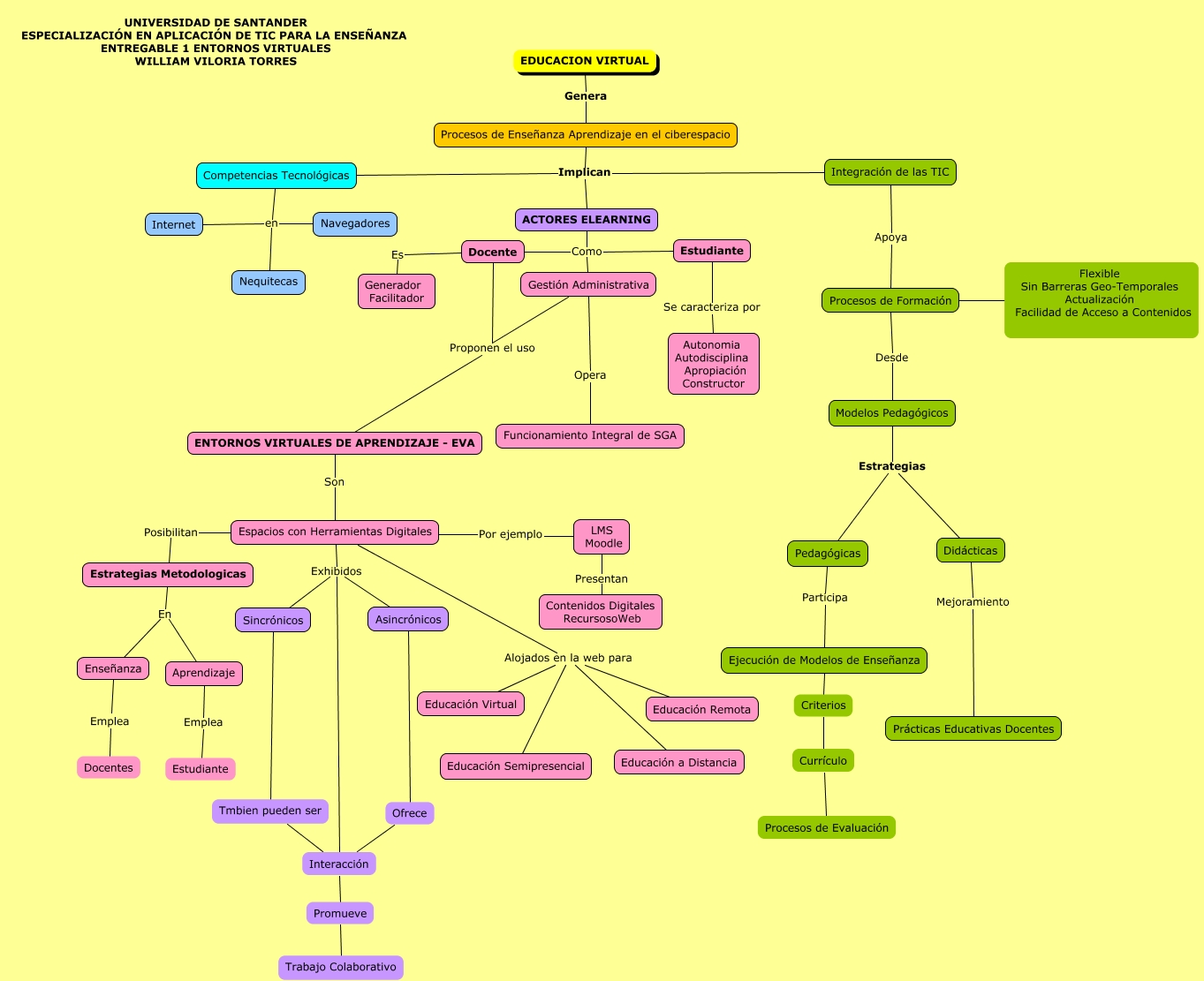 MAPA CONCEPTUAL UDES ENTREGABLE 1 ENTORNO VIRTUALES